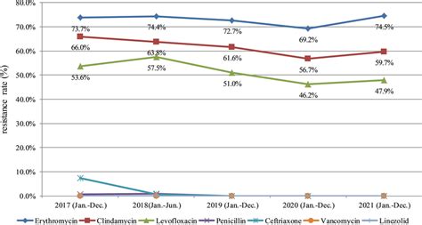 Antimicrobial Resistance Trends Reported By China Antimicrobial Download Scientific Diagram