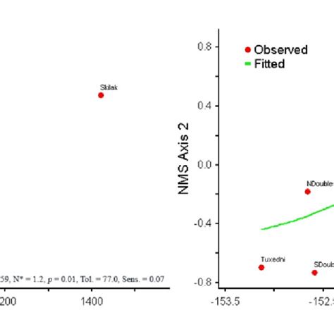 Layout Of Transects And Nested Quadrats For Sampling Species Frequency Download Scientific