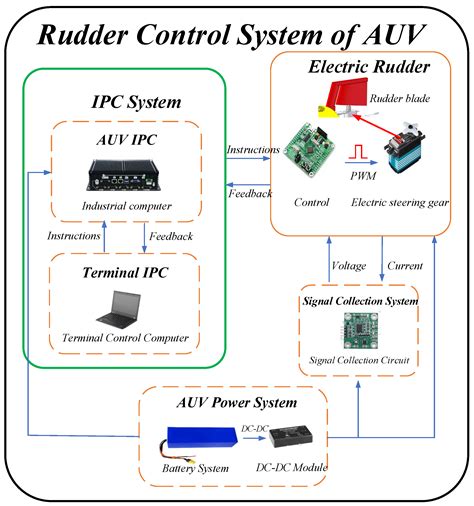 Data Driven Fault Detection Of Auv Rudder System A Mixture Model Approach