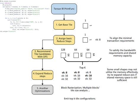 Dlight Enabling Fast And Efficient Kernel Generation By Hardware Information Development