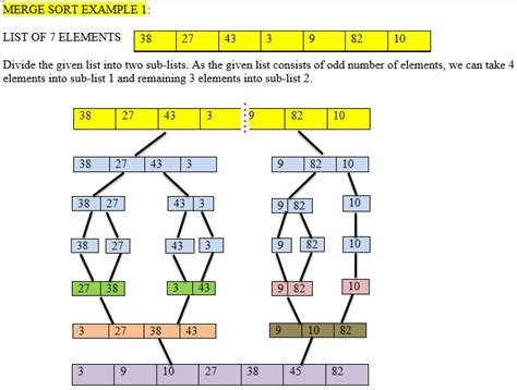 Merge Sort Algorithm With Example With C Code Sorting Algorithms Images