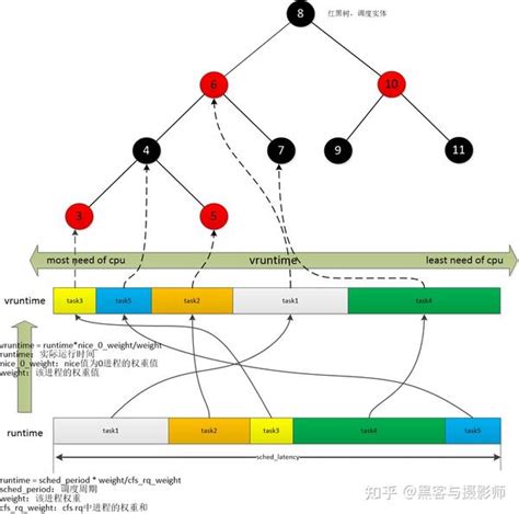 一文搞懂linux cfs调度器 知乎