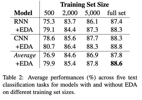 Eda Easy Data Augmentation Techniques For Boosting Performance On