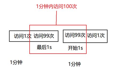 Redis 限制访问频率java使用redis限制分钟100次 Csdn博客