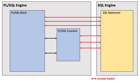 Oracle Database Optimizer Im Blindflug Funktionsaufrufe In Sql
