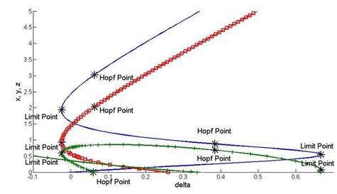Bifurcation Diagram As Function Of δ Download Scientific Diagram