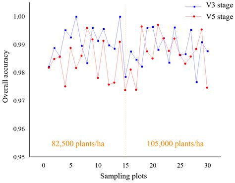 Automatic Monitoring Of Maize Seedling Growth Using Unmanned Aerial Vehicle Based Rgb Imagery