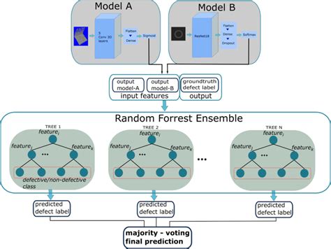 The Schematic Diagram Of The Fusion Model Download Scientific Diagram