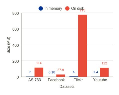Space Complexity Memory Space Used In Sp 2 Framework Vs Raw Data On