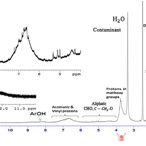 Signals Of Proton Nmr Of Pure Pva Download Scientific Diagram