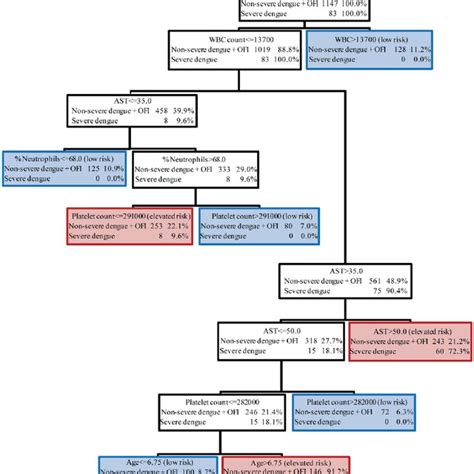 Cart Algorithm 1 For Identifying Patients Who Subsequently Developed