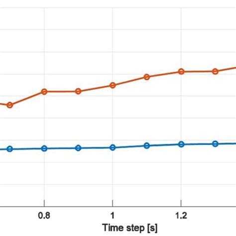 mean and maximum distances to the target as a time step function