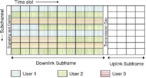 Figure 1 From Simple Proportional Fairness Scheduling For Ofdma Frame Based Wireless Systems