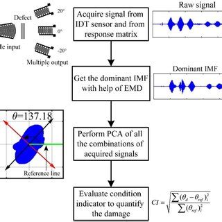 Flowchart Of The Proposed Damage Detection Algorithm Download Scientific Diagram
