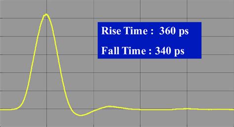 Avalanche Gain Characteristics As A Function Of The Bias Voltage To The