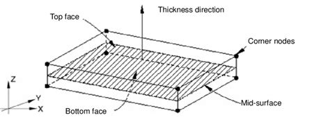 Thickness Direction Of The Cohesive Element Coh3d8p Download Scientific Diagram