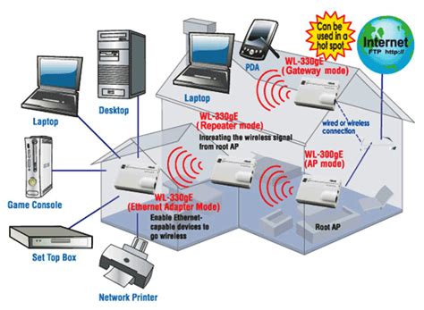 Wireless Network Setup