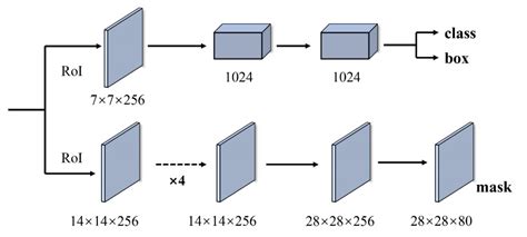 Electronics Free Full Text Instance Segmentation Method Based On Improved Mask R Cnn For The