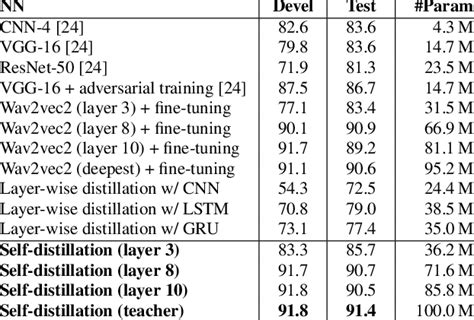 Comparison Of The Performance Uar Between Our Approach Lower