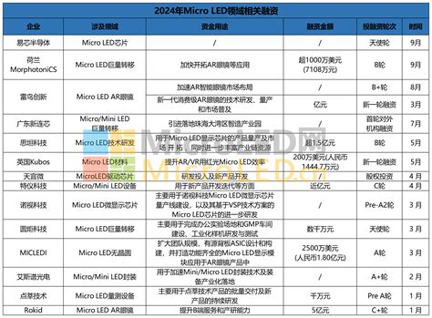 MiniLED MicroLED网MiniLED及MicroLED显示MiniLED电视MiniLED显示器MiniLED笔记本MicroLED 车载显示MicroLED产品