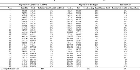 Table 2 From The Split Delivery Vehicle Routing Problem With Three Dimensional Loading And Time