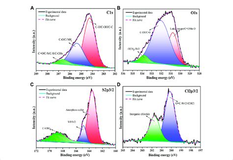 Typical Deconvoluted Peak Of Hswr Sample A C1s B O1s C S2p32