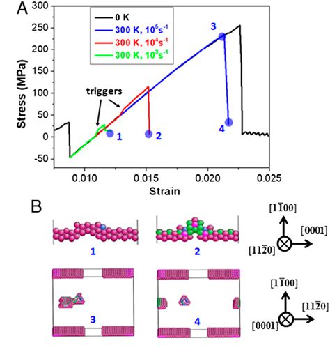 Figure 1 From Mapping Strain Rate Dependence Of Dislocation Defect Interactions By Atomistic