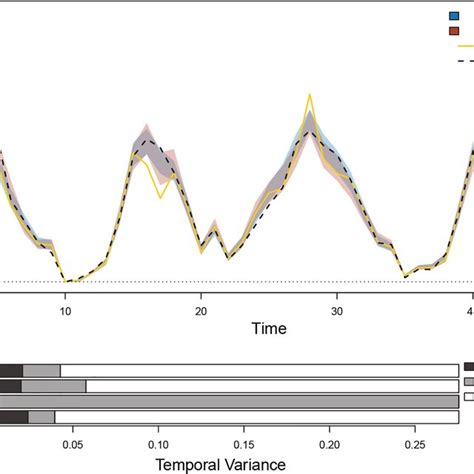 Example Of Different Sources Of Temporal Variation In A System Without