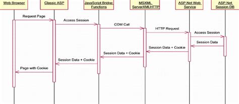 Asp To Asp Net Session Bridge Using A Web Service Codeproject