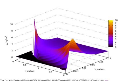 Density Of Compressible Fluid Entrained By Rotating Disk In The Area Of Download Scientific