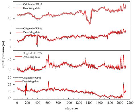 Research On The Uplift Pressure Prediction Of Concrete Dams Based On