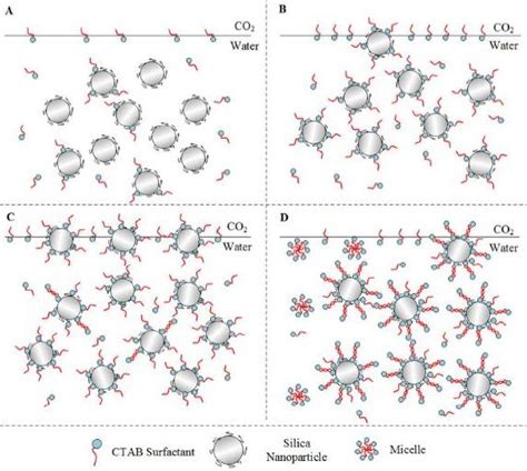 effect of ctab concentration interaction between hydrophilic sio2 ctab