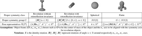 Table 2 From Symmetry Aware Evaluation Of 3d Object Detection And Pose