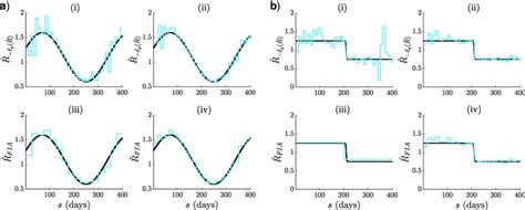 Adaptive Cyclical And Sigmoidal Estimation With Fia In A And B