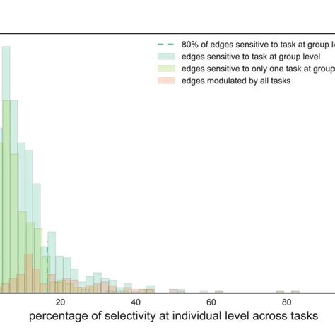 Distribution Of Selectivity Of Edges Showing Any Sensitivity At The