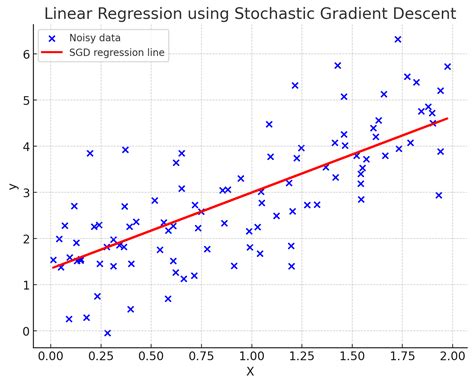Stochastic Gradient Descent In Ml Explained Key Concepts