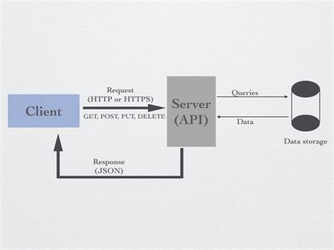 What Is RESTful API Devdotcode