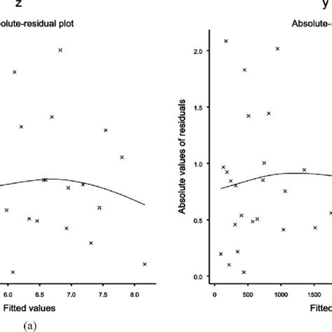 The Absolute Residual Plots With Respect To Fitted Values For The