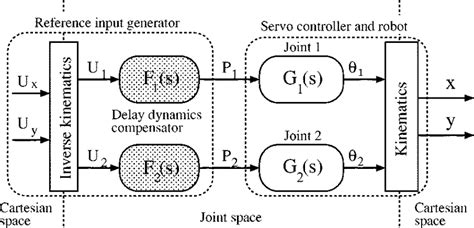 Compensation Of Delay Dynamics With Feedforward Compensator Download
