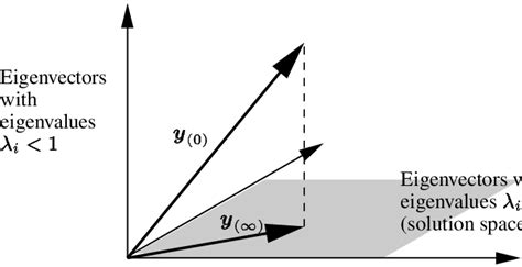 Eigenvector Projection