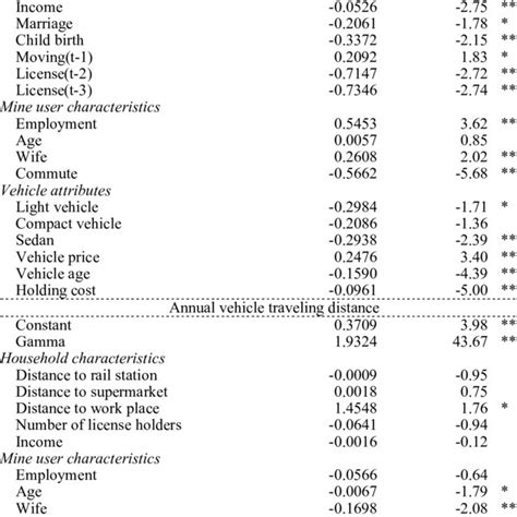 Estimation Results Of Copula Based Multivariate Survival Model