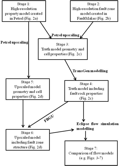 Flow Chart Of The Stages Of Models Applied In This Study Arrows Download Scientific Diagram