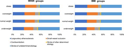 Toast Classification Distribution In Patients Grouped By Bmi Or Whtr