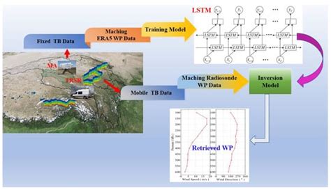 Wind Profile Retrieval Based On Lstm Algorithm And Mobile Observation