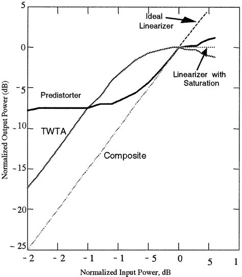 Input And Output Power Relationship Of The Pd Model Using Linear Log