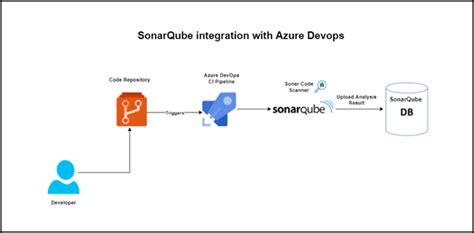 How To Automate Code Scan With Sonarqube From Azure Devops Yaml