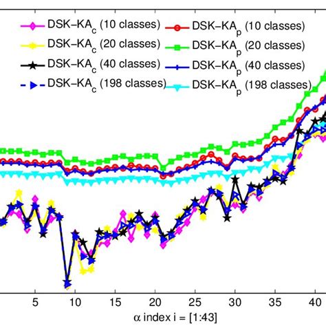 Learned α Of Dsk In Kernel Alignment Framework On 10 20 40 And All Download Scientific