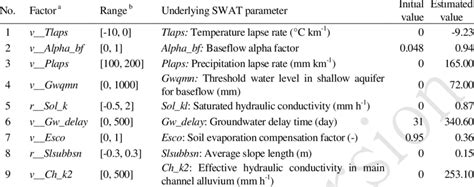 Selected Factors And Their Initial Values And Ranges For Sensitivity Download Scientific