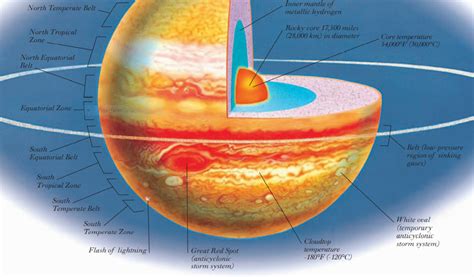 jupiters layers