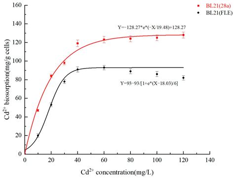 Construction Of Genetically Engineered Escherichia Coli Cell Factory For Enhanced Cadmium
